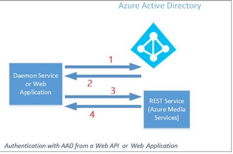 Develop With Azure Media Services V3 Apis Microsoft Learn