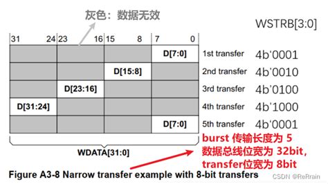 【数字ic基础】一文搞懂axi advanced extensible interface 协议 csdn博客