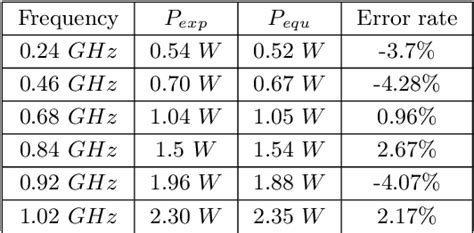 Table 1 From Precise Scheduling Of Dag Tasks With Dynamic Power Management Semantic Scholar