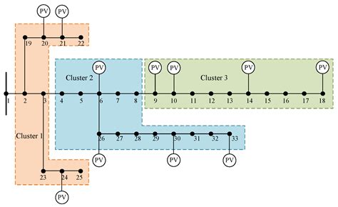 A Graph Based Genetic Algorithm For Distributed Photovoltaic Cluster Partitioning