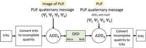 Implementation Of A Reram Puf With Qkd Using Quaternary Data Download Scientific Diagram