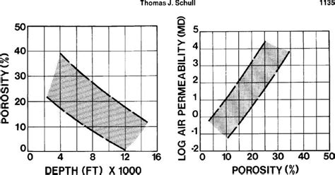 Porosity Vs Depth And Permeability Vs Porosity Plots Based On