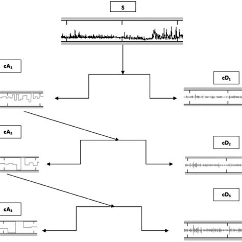 Discrete Wavelet Transforms Steps For A Signal Sample S Download