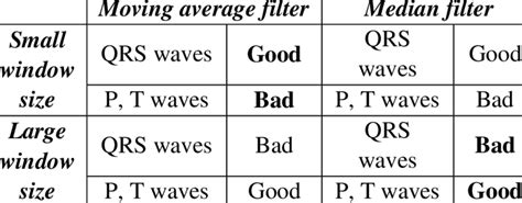 Mf And Ma Window Sizes Influence On Denoising Ecg Waves Download