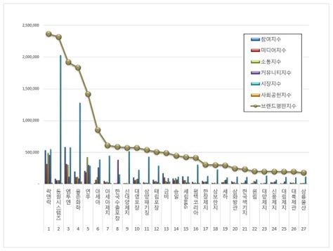 포장재 상장기업 브랜드평판 9월 빅데이터 분석결과1위 락앤락 2위 동원시스템즈 3위 엠투엔 여성소비자신문