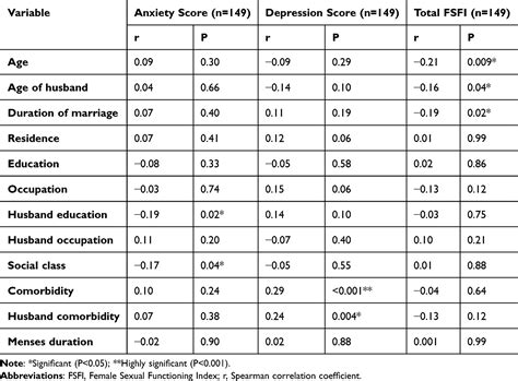 Depression And Sexual Health In Perimenopausal Women Ijwh