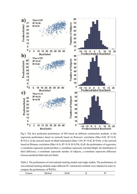 Weighted Ensemble Model And Network Analysis A Method To Predict Fluid