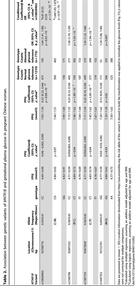 Association Between Genetic Variants Of Mntr1b And Gestational Plasma
