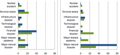 Figure No 1 Comparative Analysis On Risk Perception Download