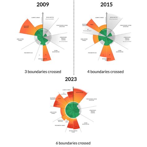Planetary Boundaries Clearias