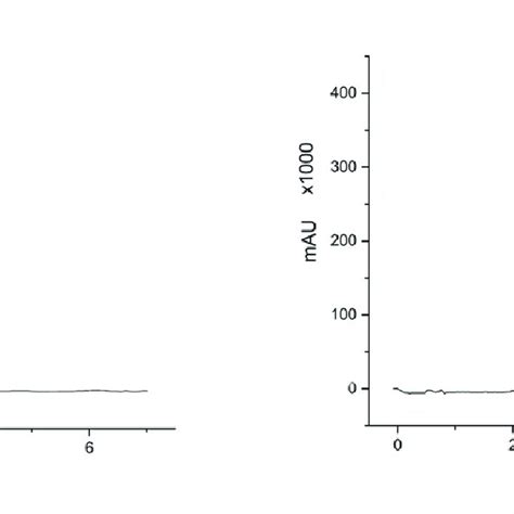 Chromatographic Profile Of The Caffeine In A Standard Sample A And Download Scientific