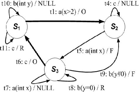 Figure 2 From Extended Finite State Machine Based Test Derivation Driven By User Defined Faults