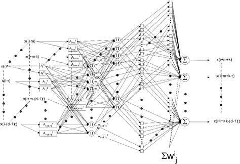 Figure 1 From Chaotic Time Series Prediction Using A Neuro Fuzzy System