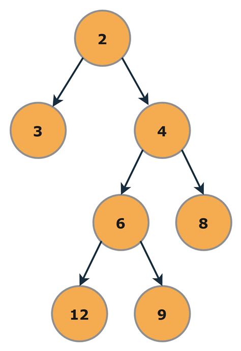 Introduction To Dynamic Programming Dp On Trees Naukri Code 360