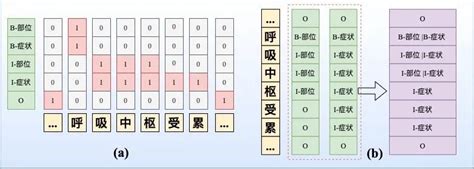 信息抽取竞赛方案 冷眼 风雨飘摇