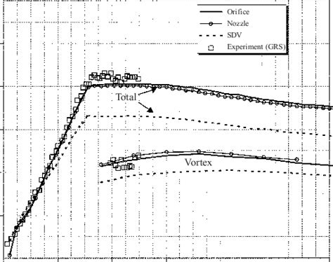 The Total And Vortex Circulation Evolution For T 6 And Re 2500