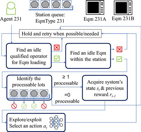 Dispatching Agents Through The Simulation Model Download Scientific