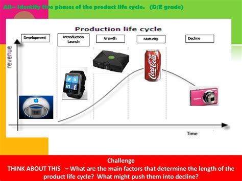 Product Life Cycle Examples Of Products