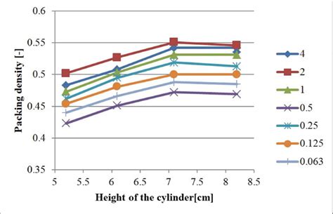 Packing Density Of The Components In Dense Condition If The Packing