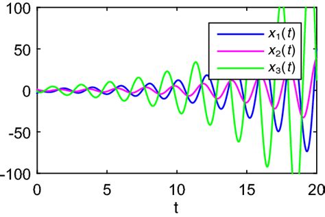 State Responses Without Controller Download Scientific Diagram
