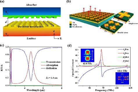 Figure 1 From Spectral Control Of Near Field Thermal Radiation With Periodic Cross Resonance