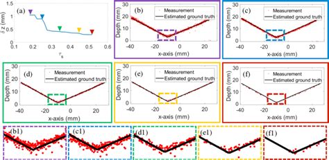 17 Depth Precision With Different Threshold τ S On The Amplitude Of