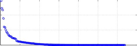 The Singular Values Of A Hankel Matrix˜hmatrix˜ Matrix˜h Formed From An