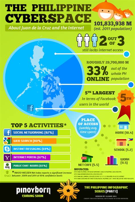 the philippine cyberspace visual ly networking infographic