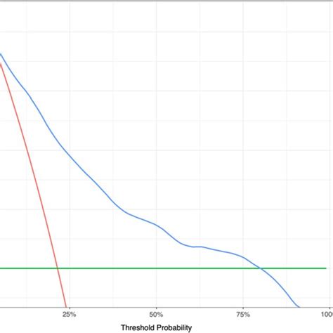 Decision Curve Analysis Depicted Net Benefit Of Implementing The