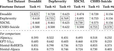 balanced accuracy cross dataset performance summary of mental alpaca