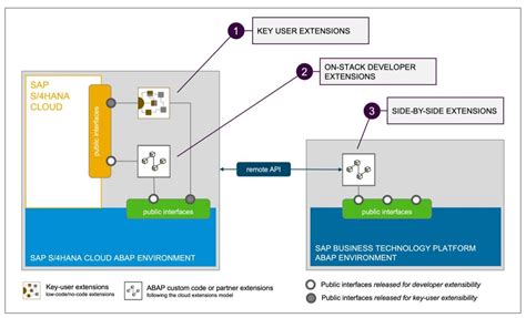 Sap Activate Methodology Extensibility Content F Sap Community