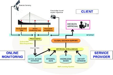4 General Layout Of Permanent Shm Systems 39 Download Scientific