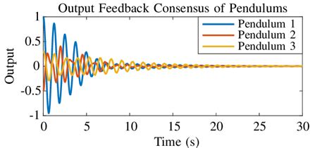 robust output feedback consensus for a network of heterogeneous