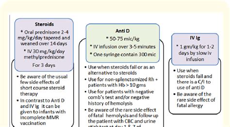 El Nasr Pediatric Hospital Protocol Of Management Of Cases Of Itp In