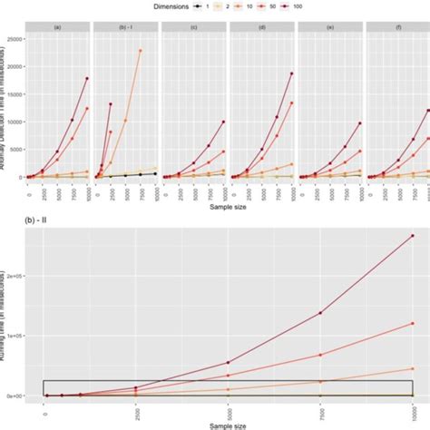Different Types Of Anomalies In High Dimensional Data Anomalies Are Download Scientific