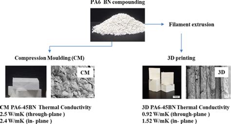 A Comparison Of Thermally Conductive Polyamide 6‐boron Nitride Composites Produced Via Additive