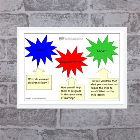 Intent Implementation And Impact Poster Intentions Simple Poster Truck Crafts