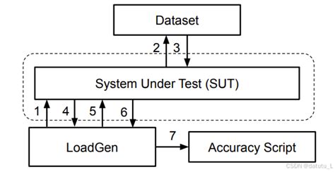 mlperf 基准测试——基础知识笔记 csdn博客