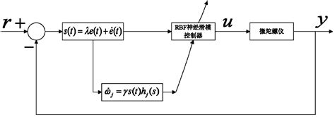 Method For Controlling Micro Gyro Based On Radial Basis Function Rbf Neural Network Sliding