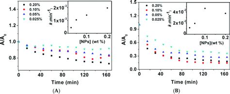 Sedimentation Profiles Of A Citrate Stabilized Nanoparticles B