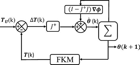 block diagram of the proposed inverse kinematic module download