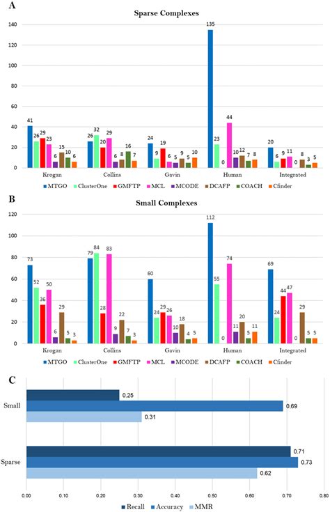 A Sparse Complexes Comparison B Small Complexes Comparison Gmftp Download Scientific