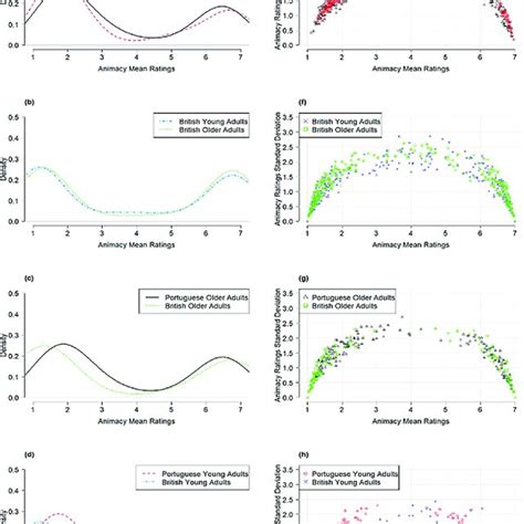 Distribution Of Animacy Mean Ratings Across Age Groups And Languages