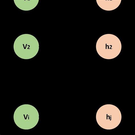 Rbm Structure Diagram Like Ordinary Bm Rbm Is An Energy Based Download Scientific Diagram