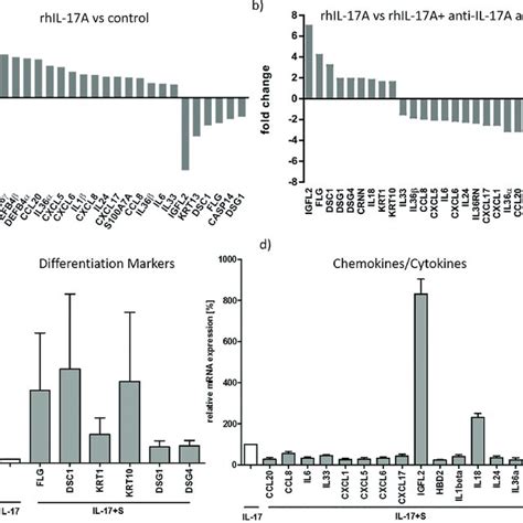 gene expression profiling using microarray analyses we investigated