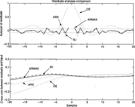 Comparison Of Different Model Residuals Download Scientific Diagram
