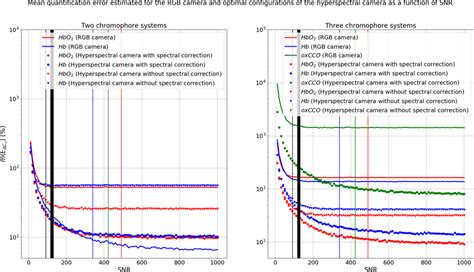 mean quantification errors in ∆c hbo 2 b ∆c hb blue curves and ∆c