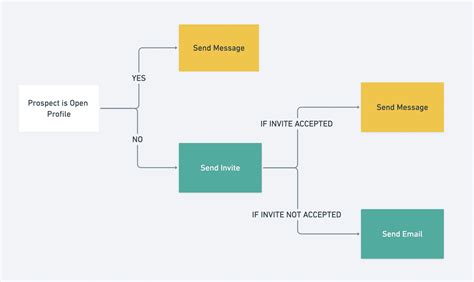 Linkedin Weekly Invitation Limit How To Bypass It In 2025