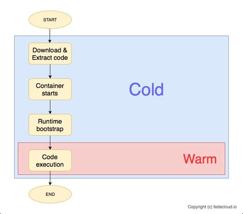 How Cold Starts Affect Serverless Functions Guhaprasaanth Nandagopal