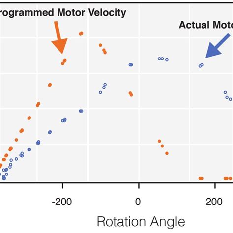 Graph Of Programmed Motor Velocity Filled Orange Circles Vs Actual Download Scientific